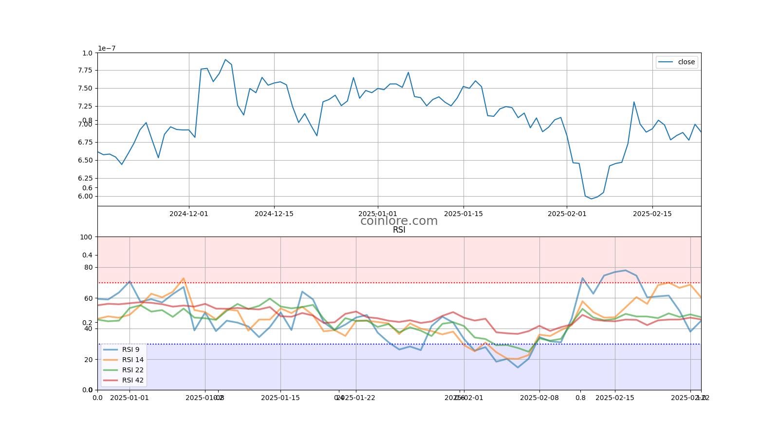 Nothing RSI indicator