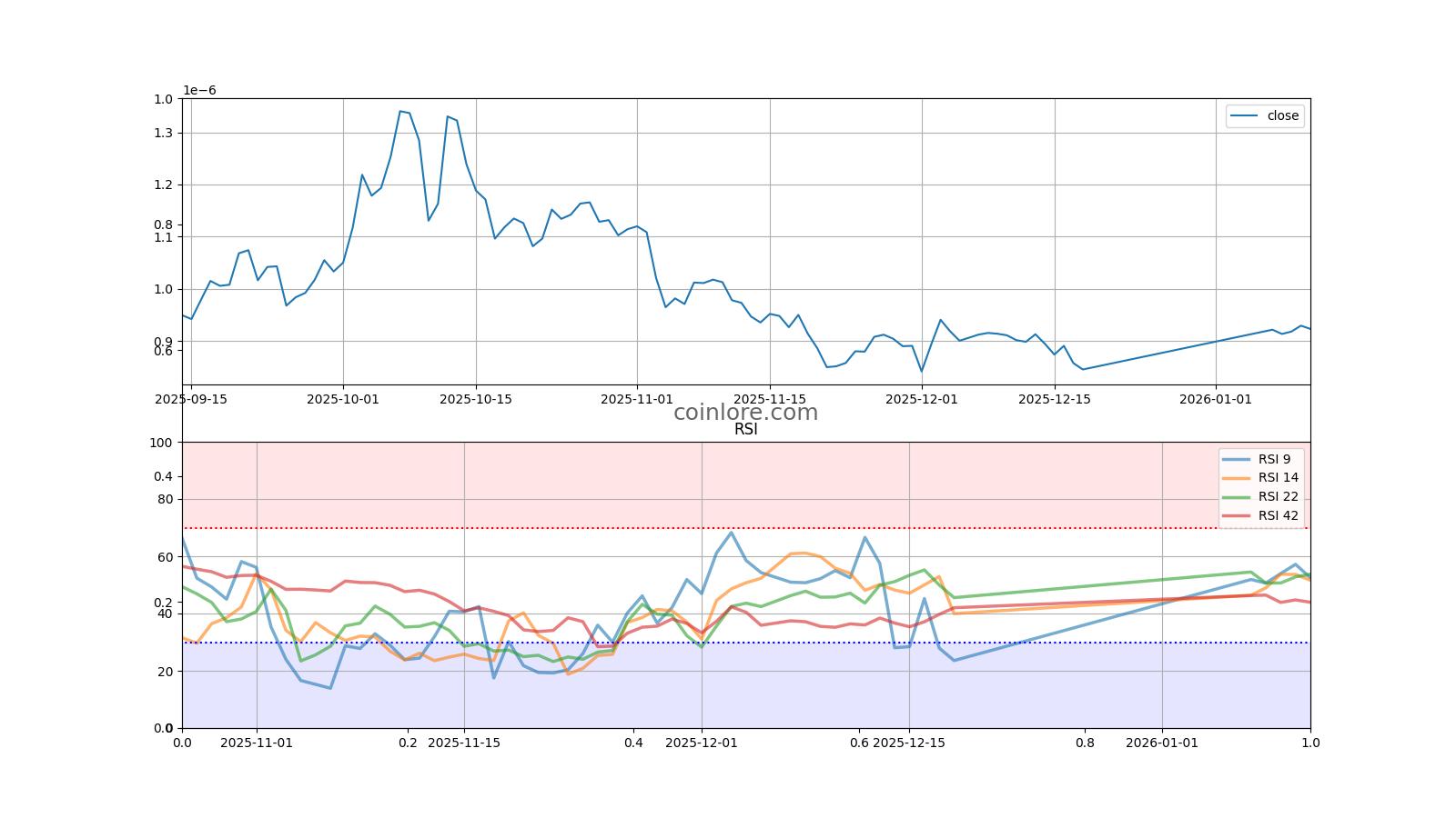 Nothing RSI indicator