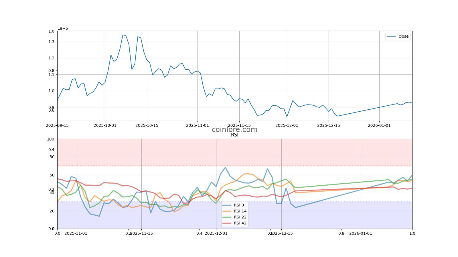 Nothing RSI indicator