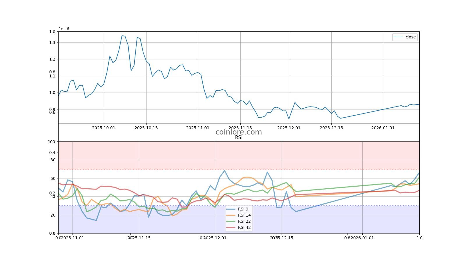 Nothing RSI indicator