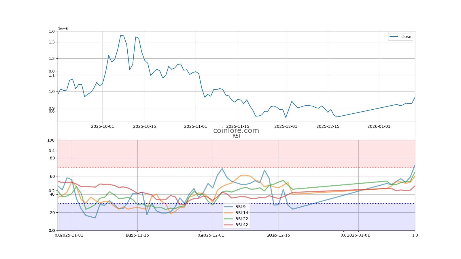 Nothing RSI indicator