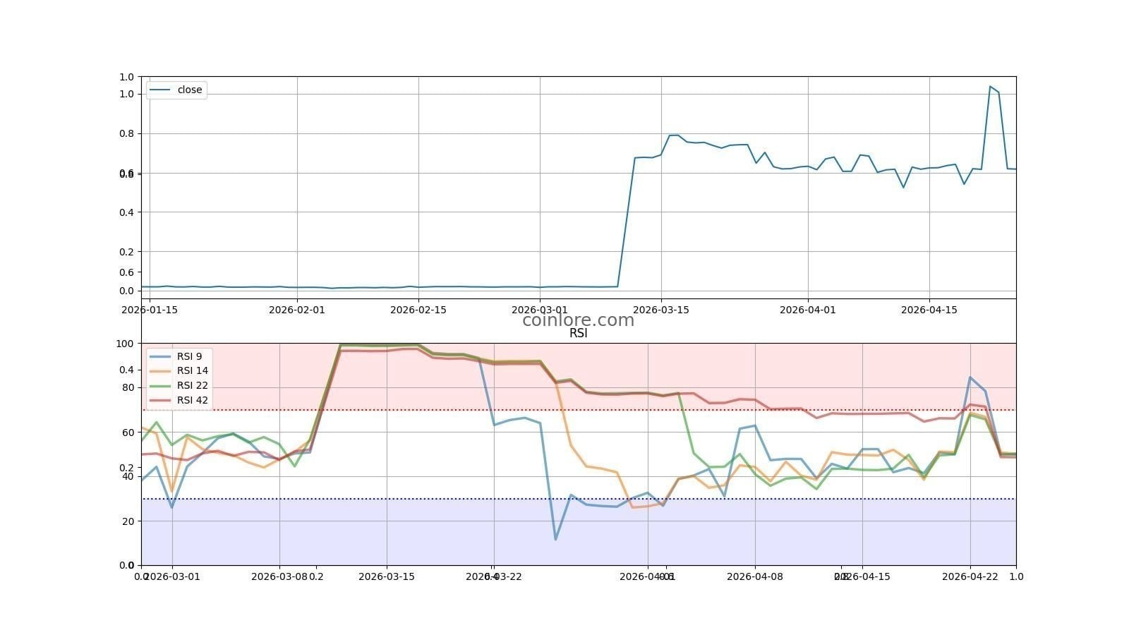Novacoin RSI indicator