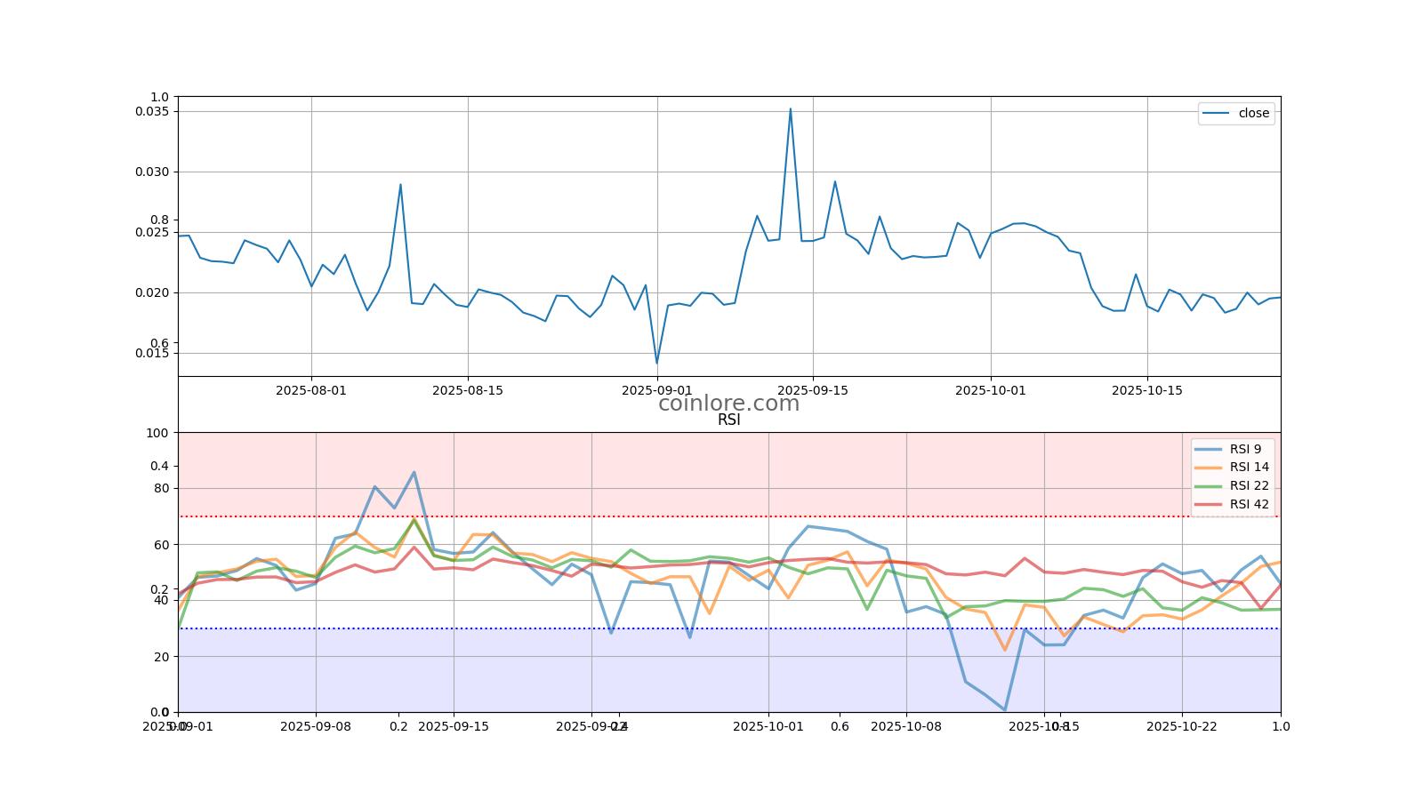 Novacoin RSI indicator