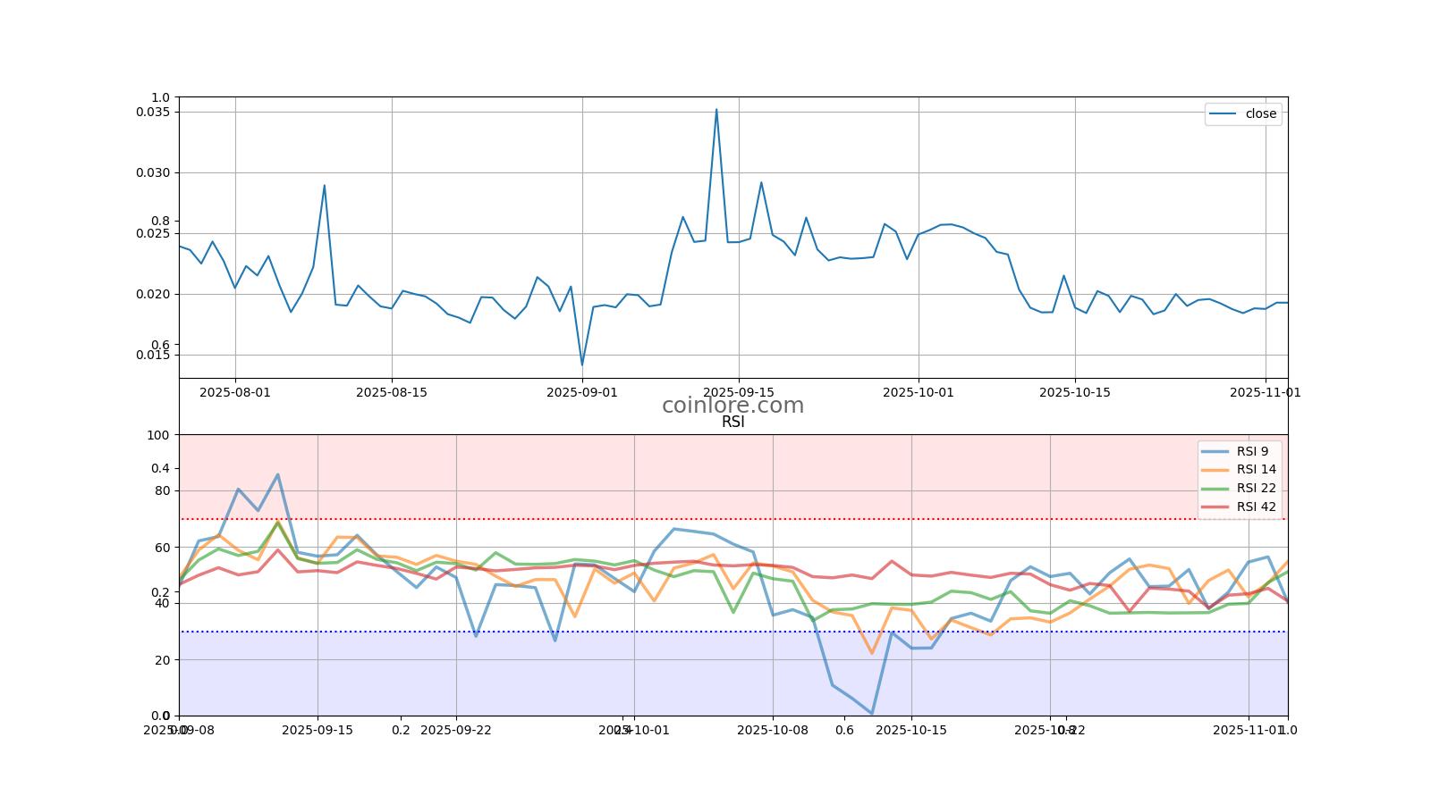 NovaCoin RSI indicator
