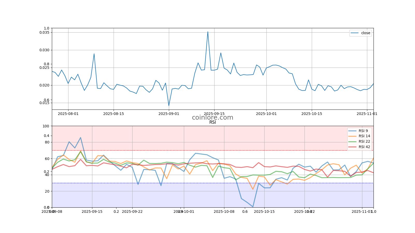 Novacoin RSI indicator