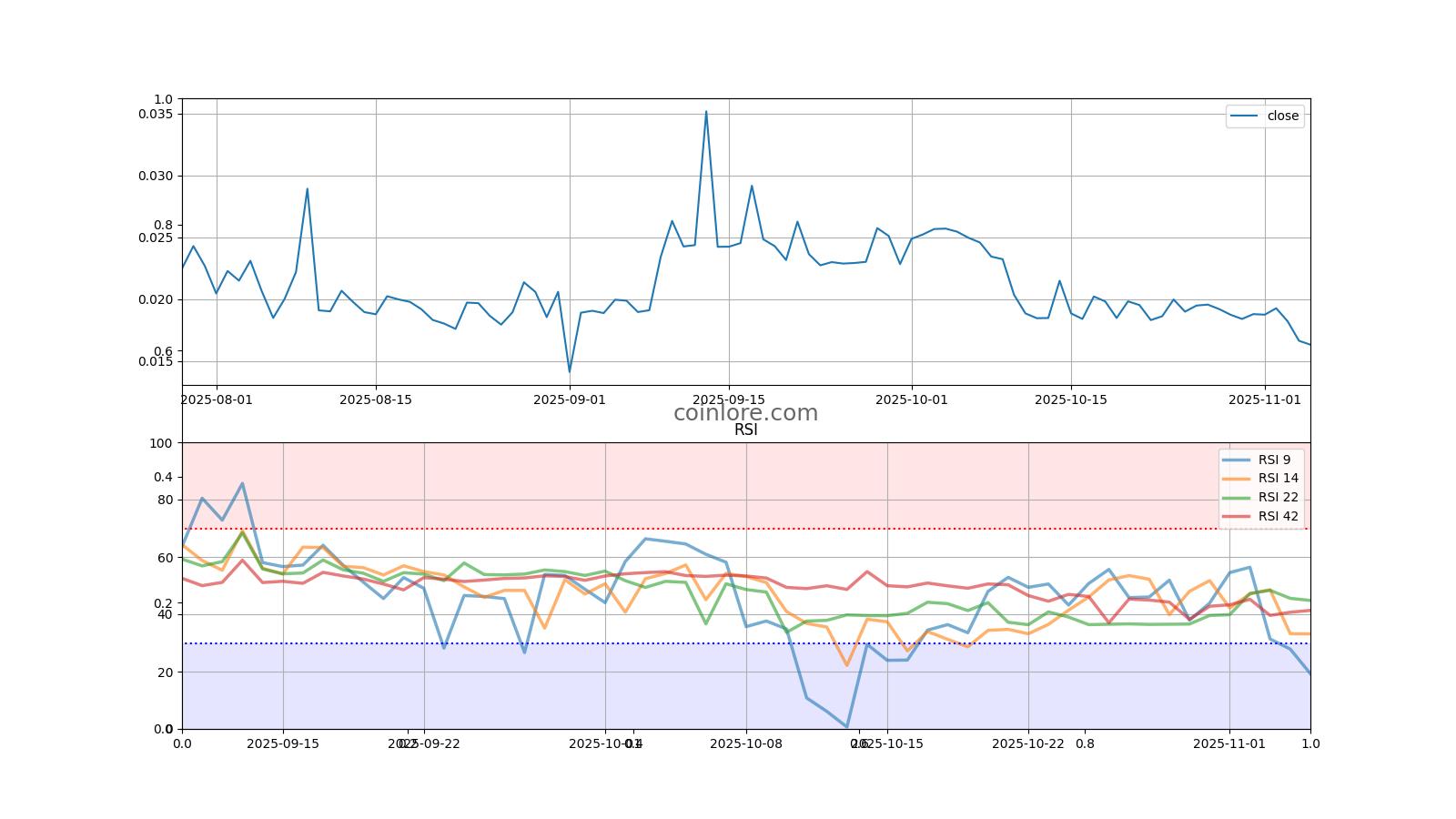 新星币 RSI indicator