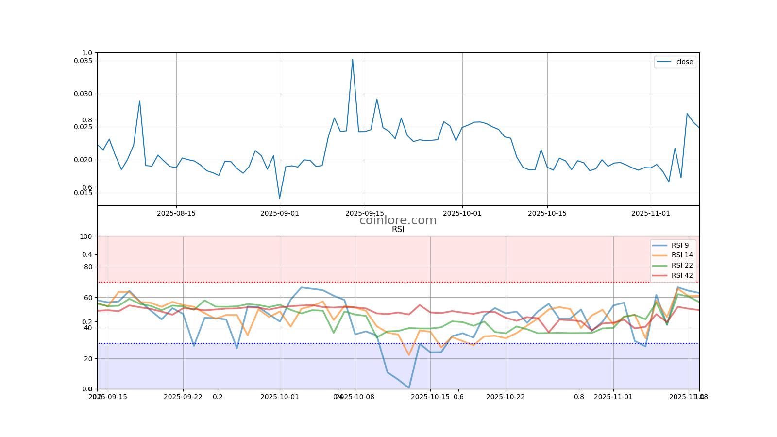 Novacoin RSI indicator