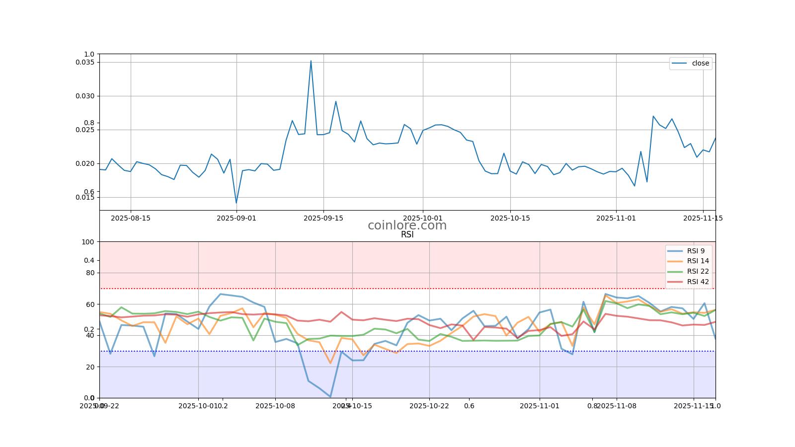 Novacoin RSI indicator