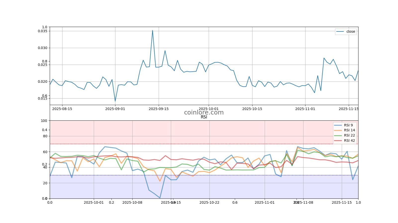 NovaCoin RSI indicator