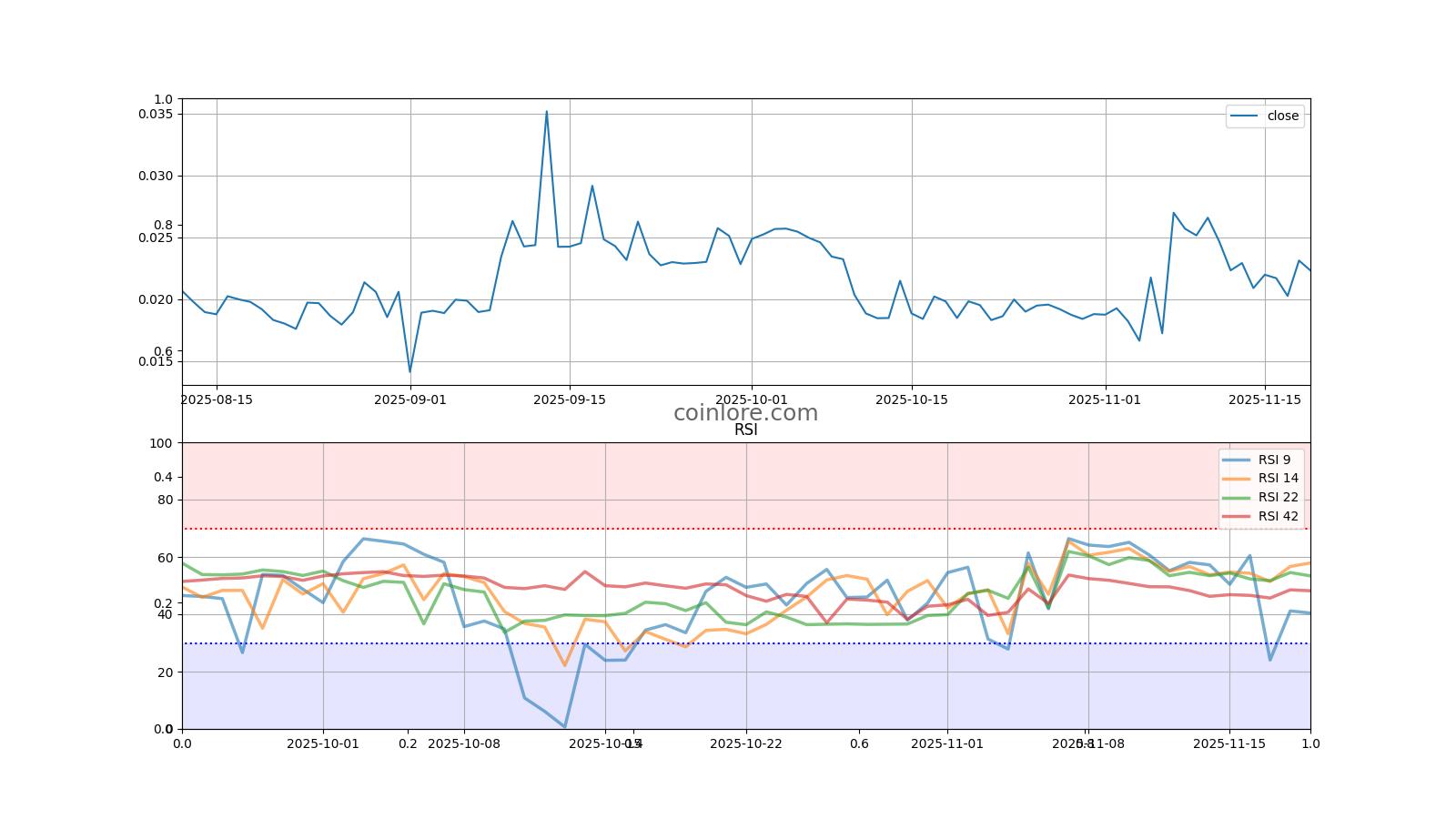 Novacoin RSI indicator