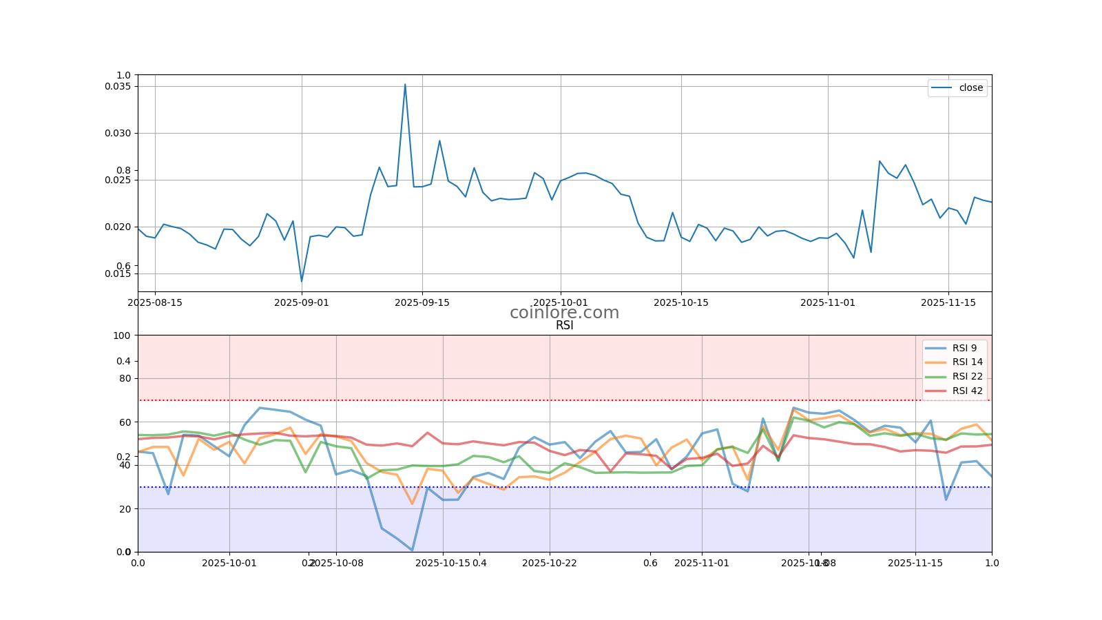 Novacoin RSI indicator