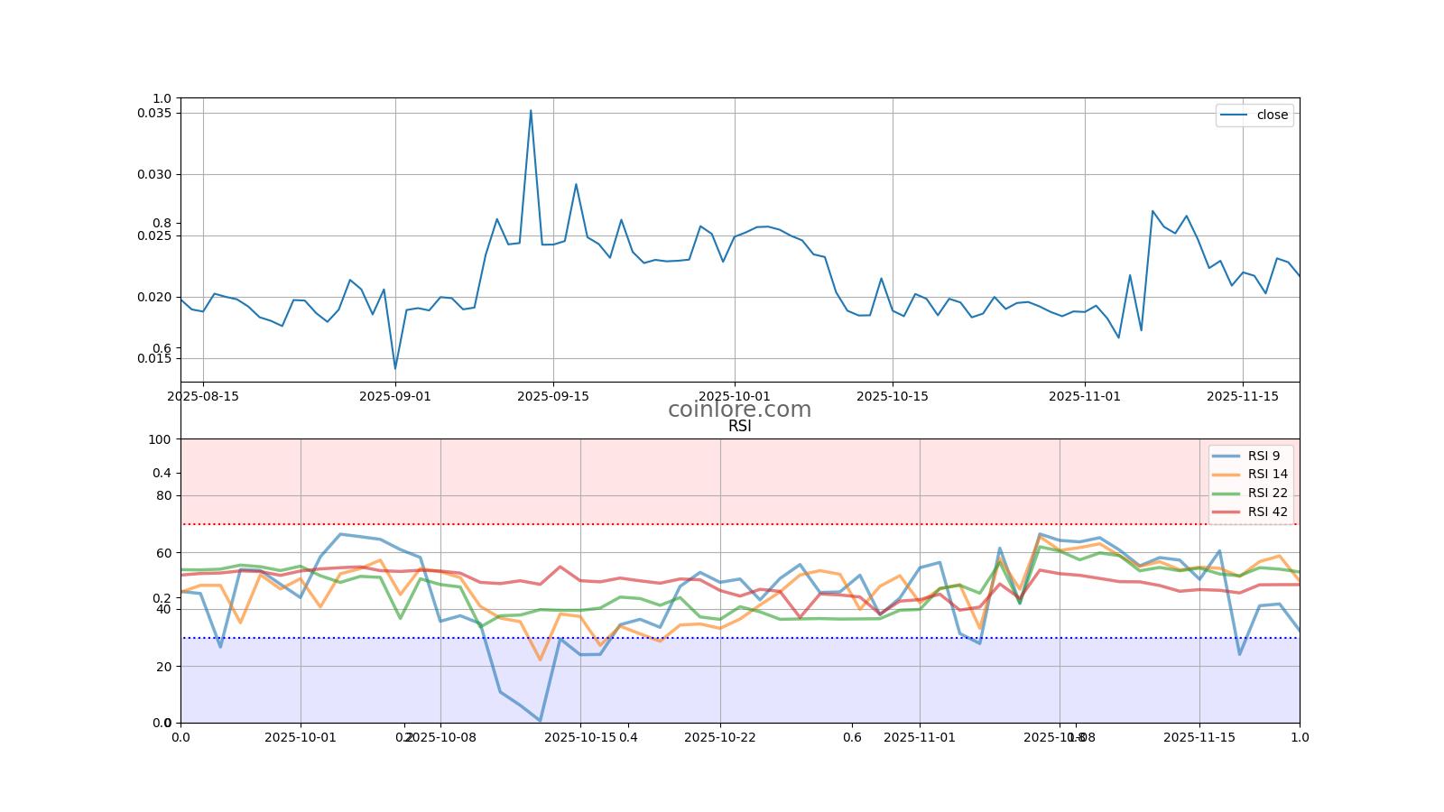 Novacoin RSI indicator