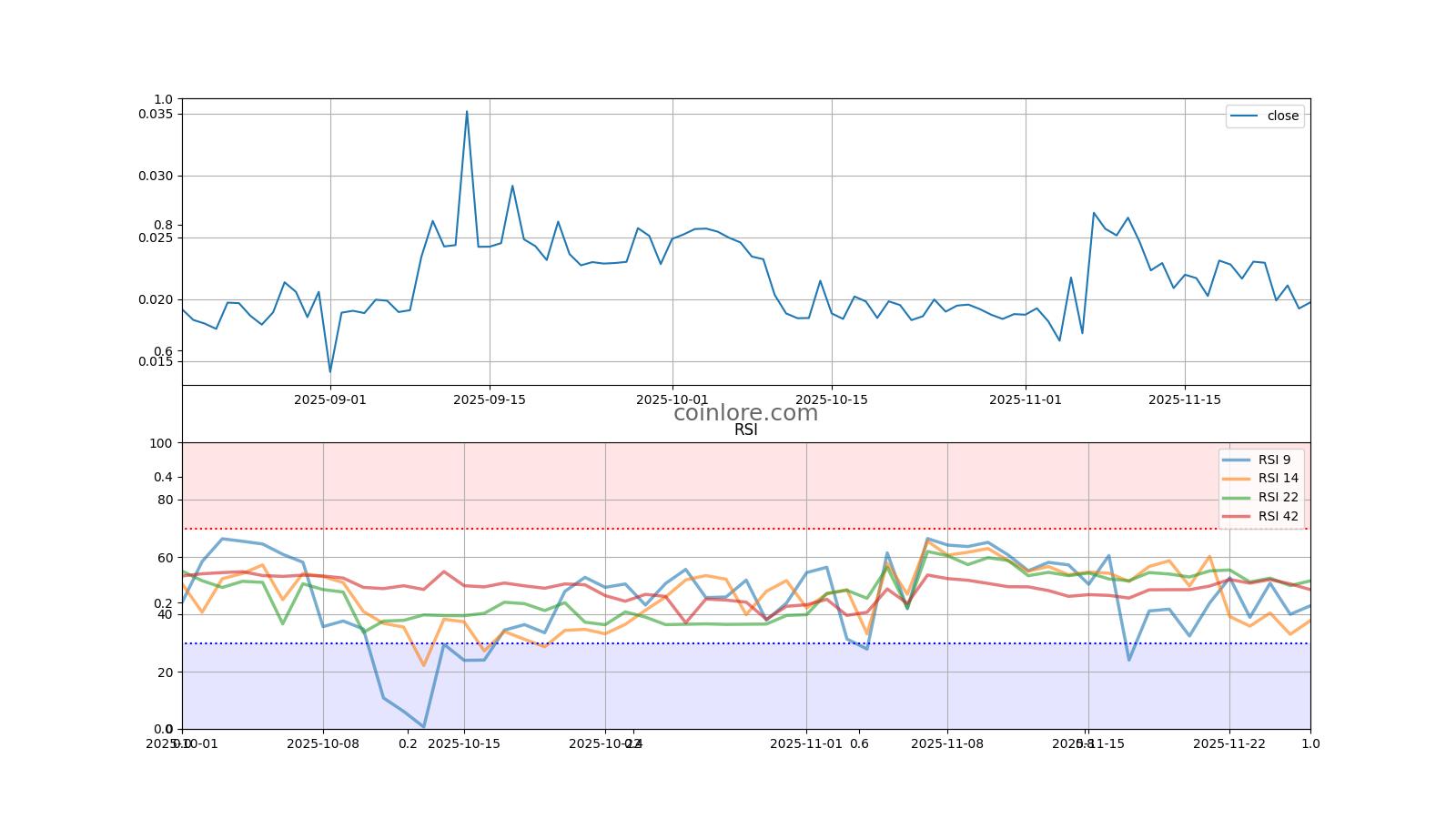 Novacoin RSI indicator