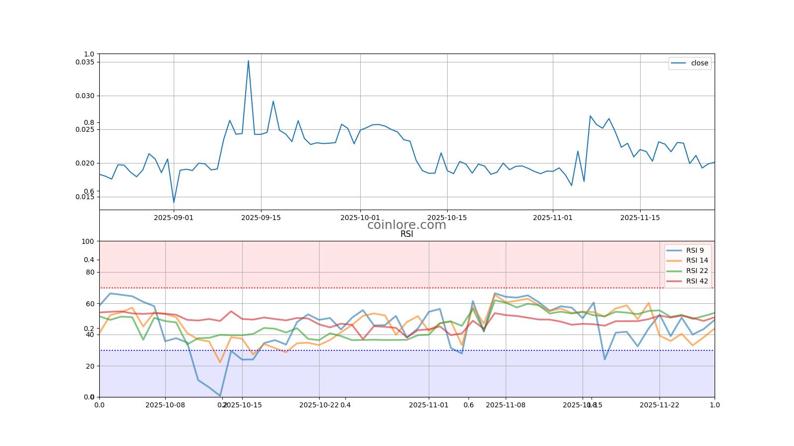 Novacoin RSI indicator