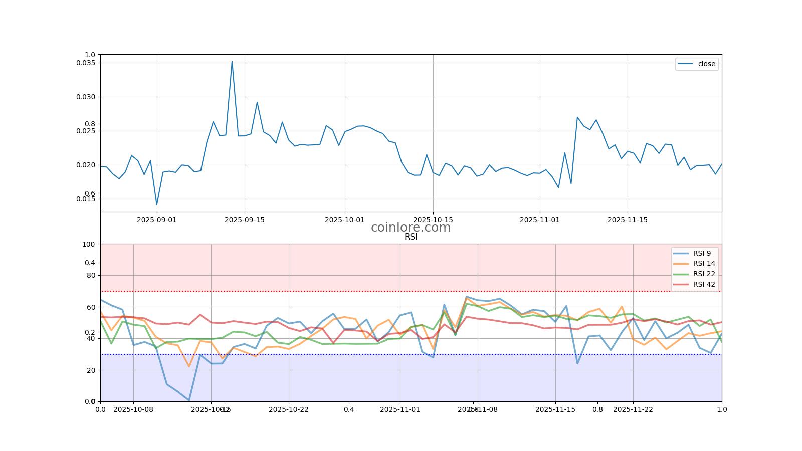 Novacoin RSI indicator