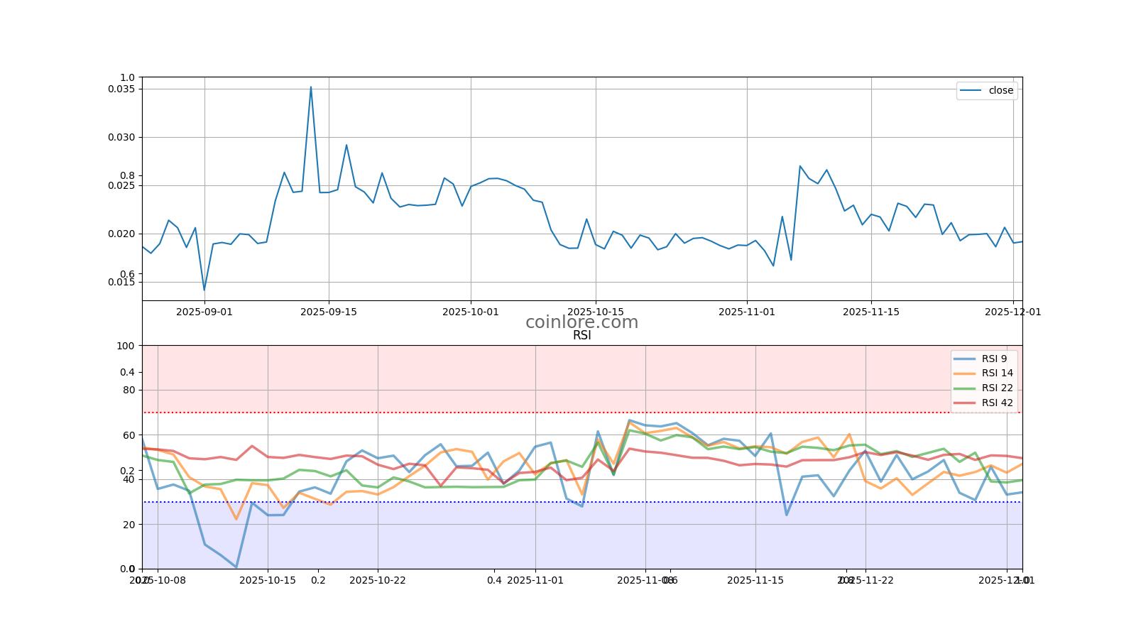 Novacoin RSI indicator