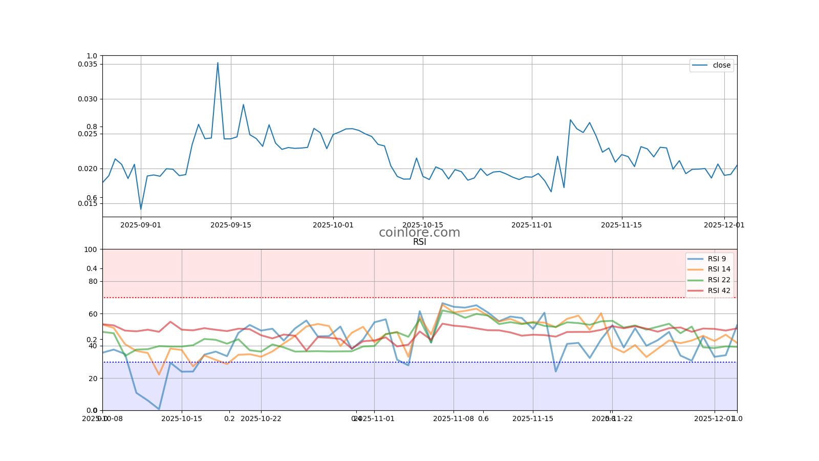Novacoin RSI indicator