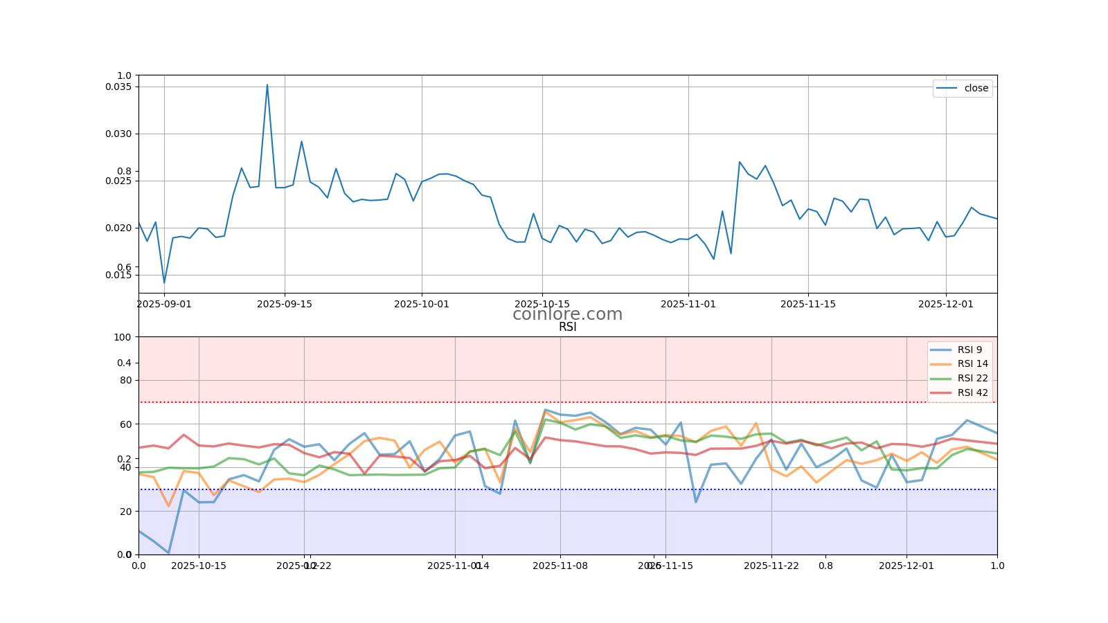 Novacoin RSI indicator