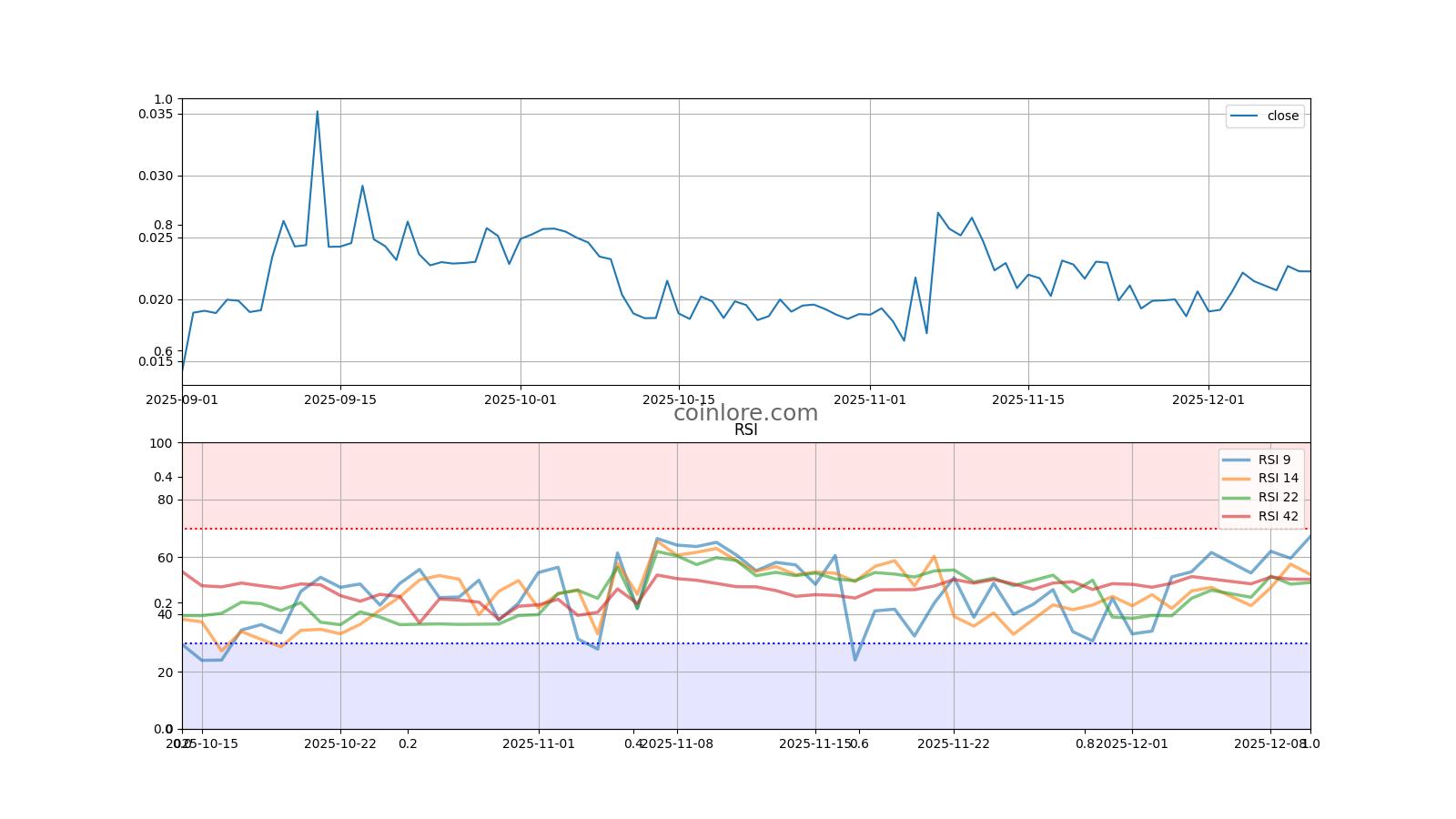 Novacoin RSI indicator