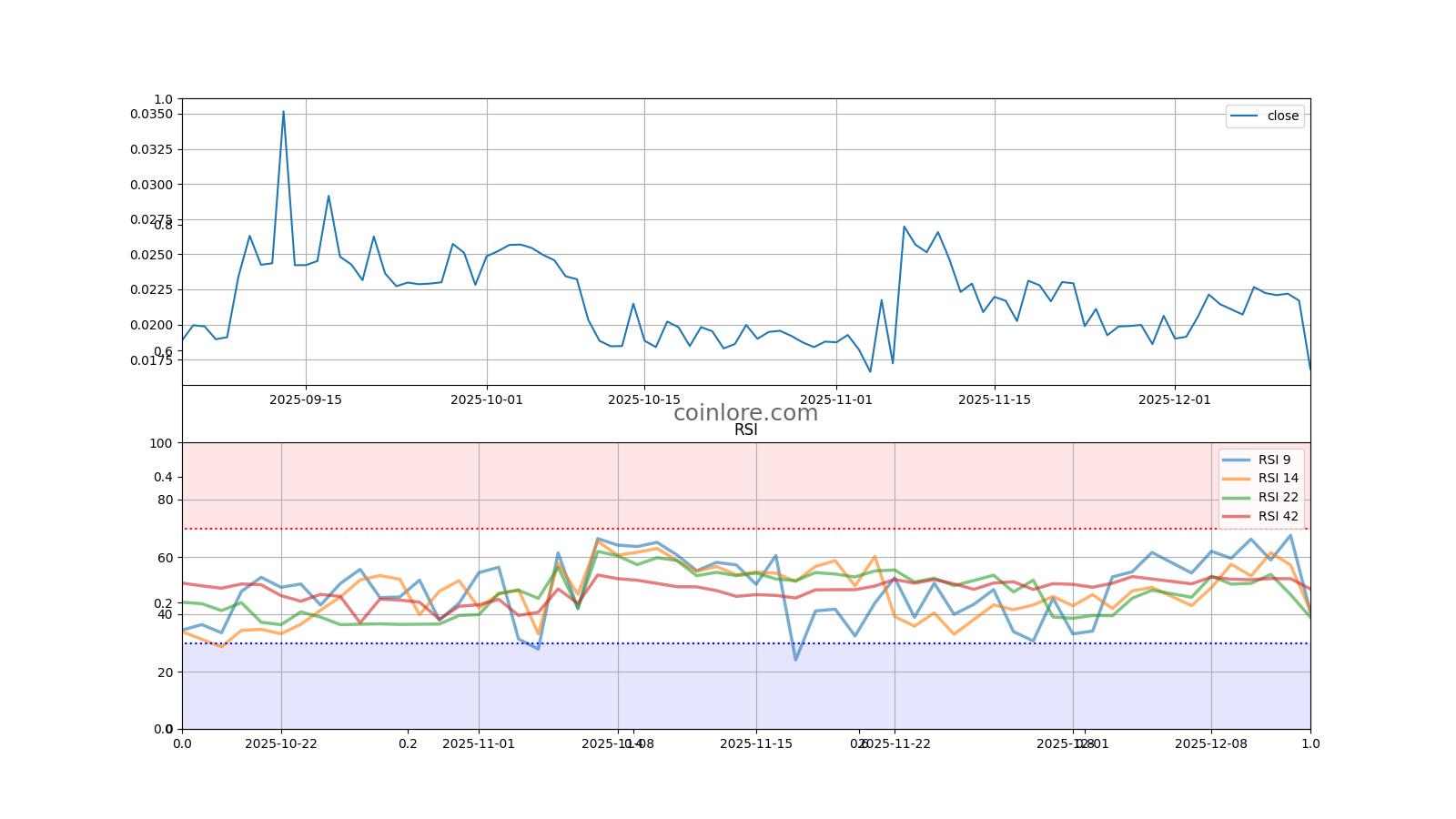 Novacoin RSI indicator