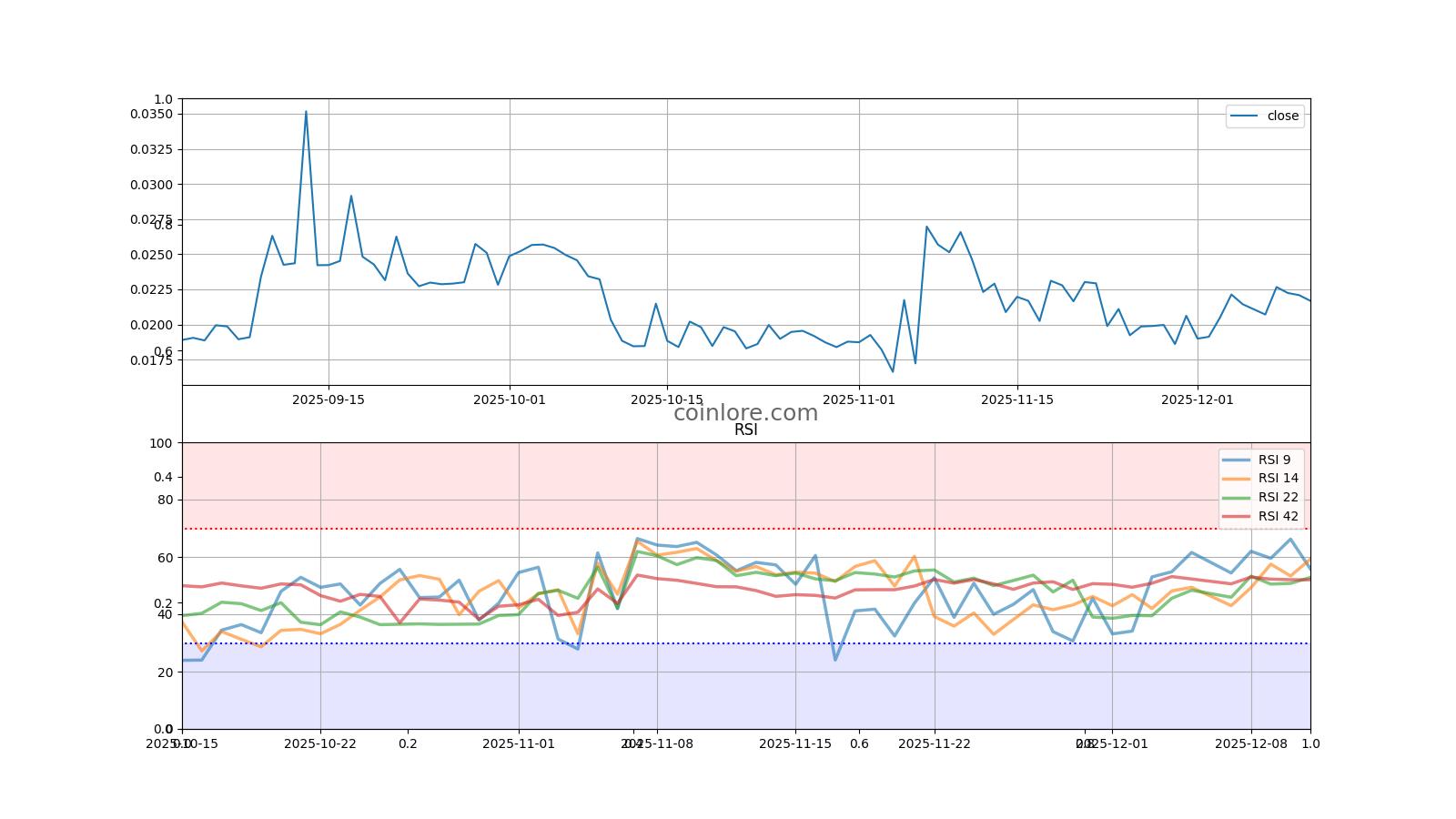 Novacoin RSI indicator