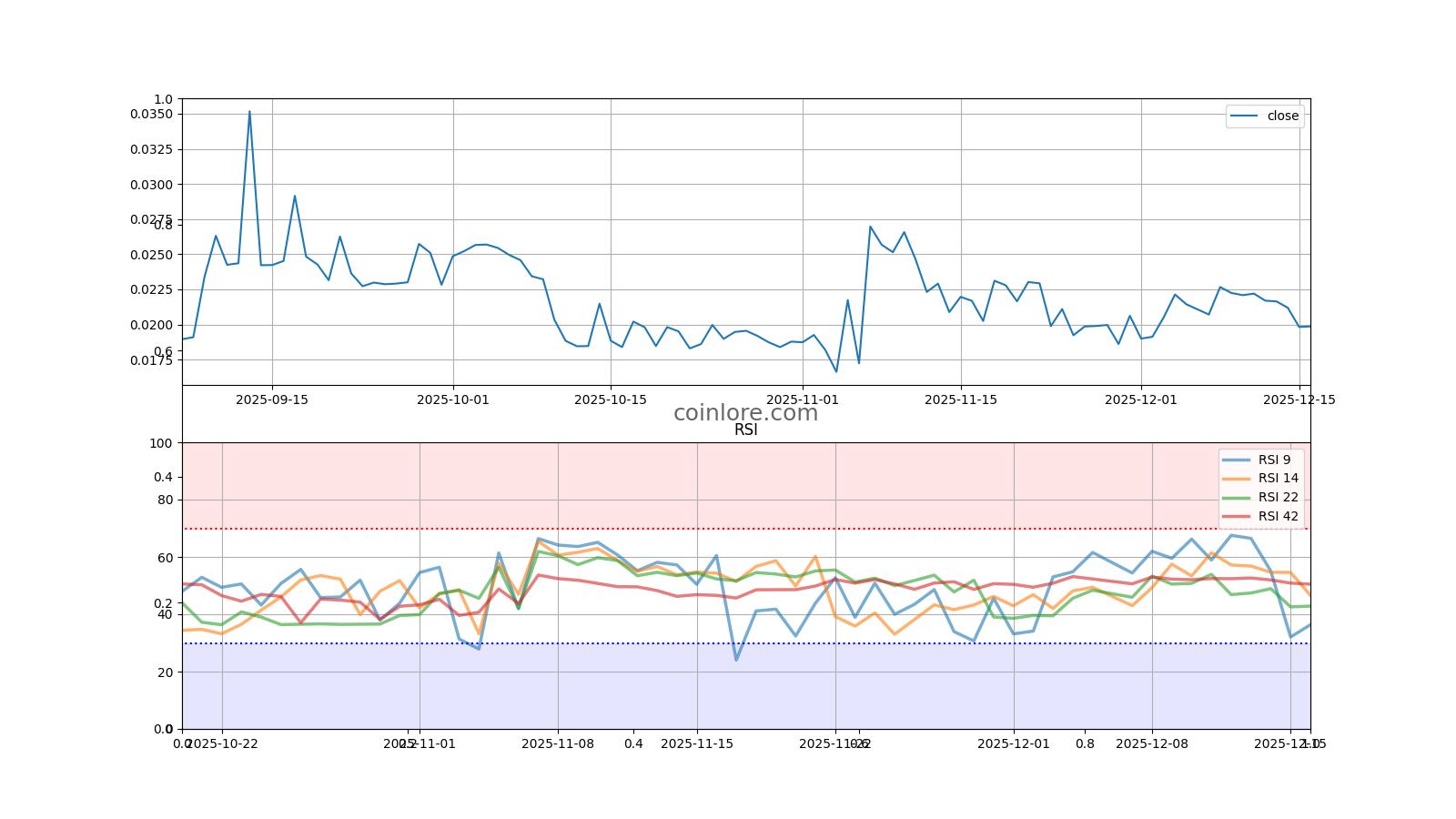 Novacoin RSI indicator