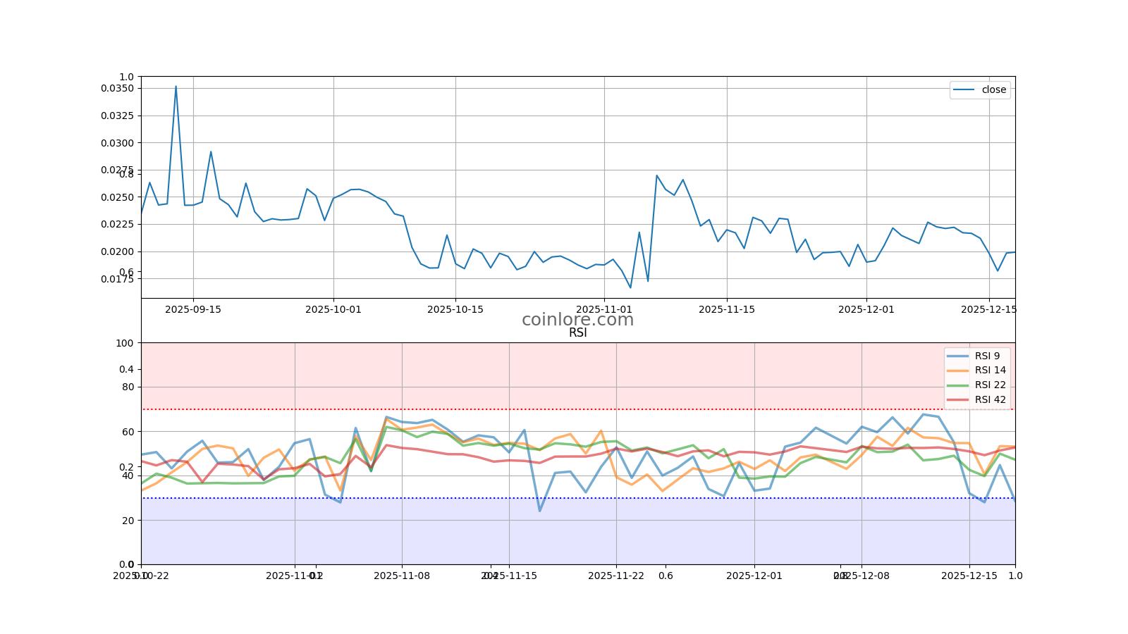 Novacoin RSI indicator