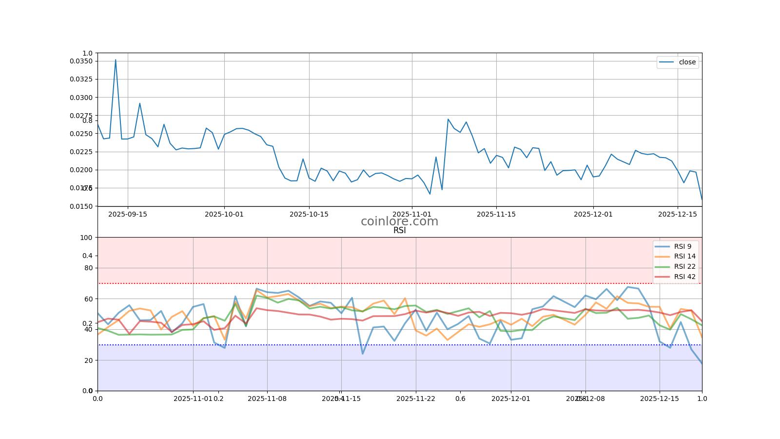 Novacoin RSI indicator