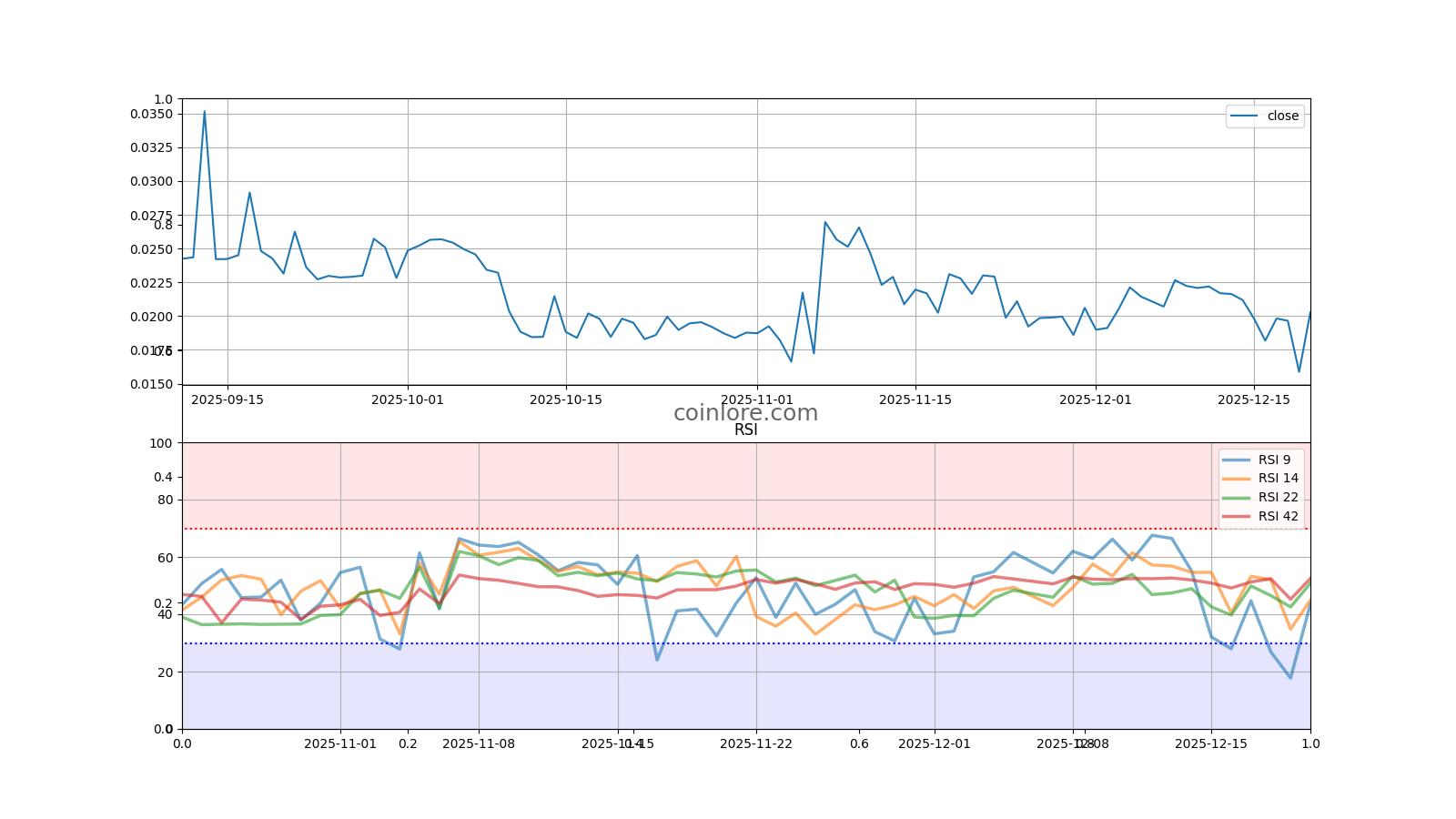 新星币 RSI indicator