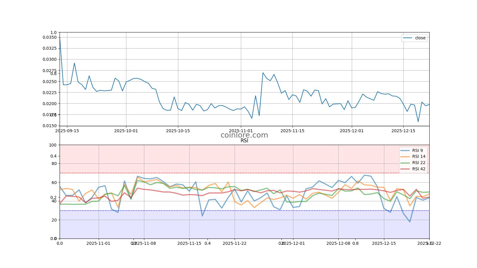 Novacoin RSI indicator