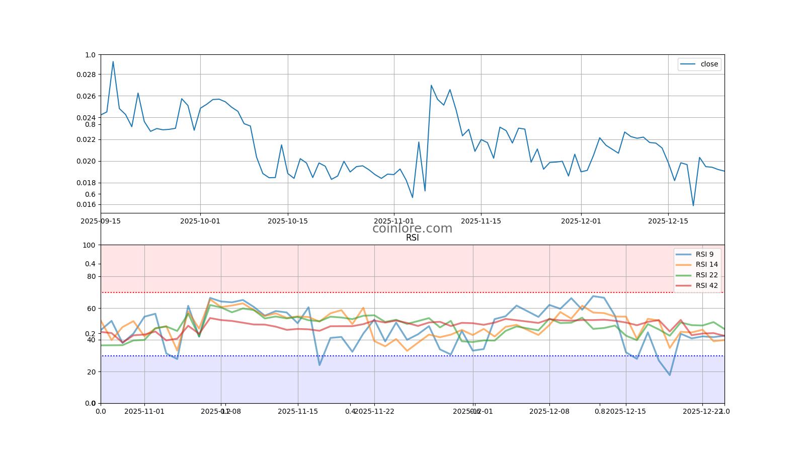 Novacoin RSI indicator