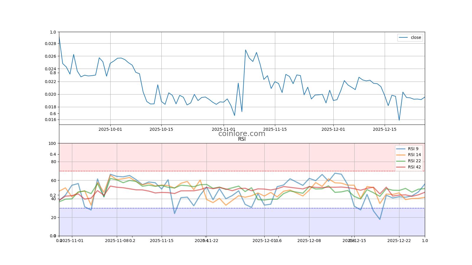 Novacoin RSI indicator