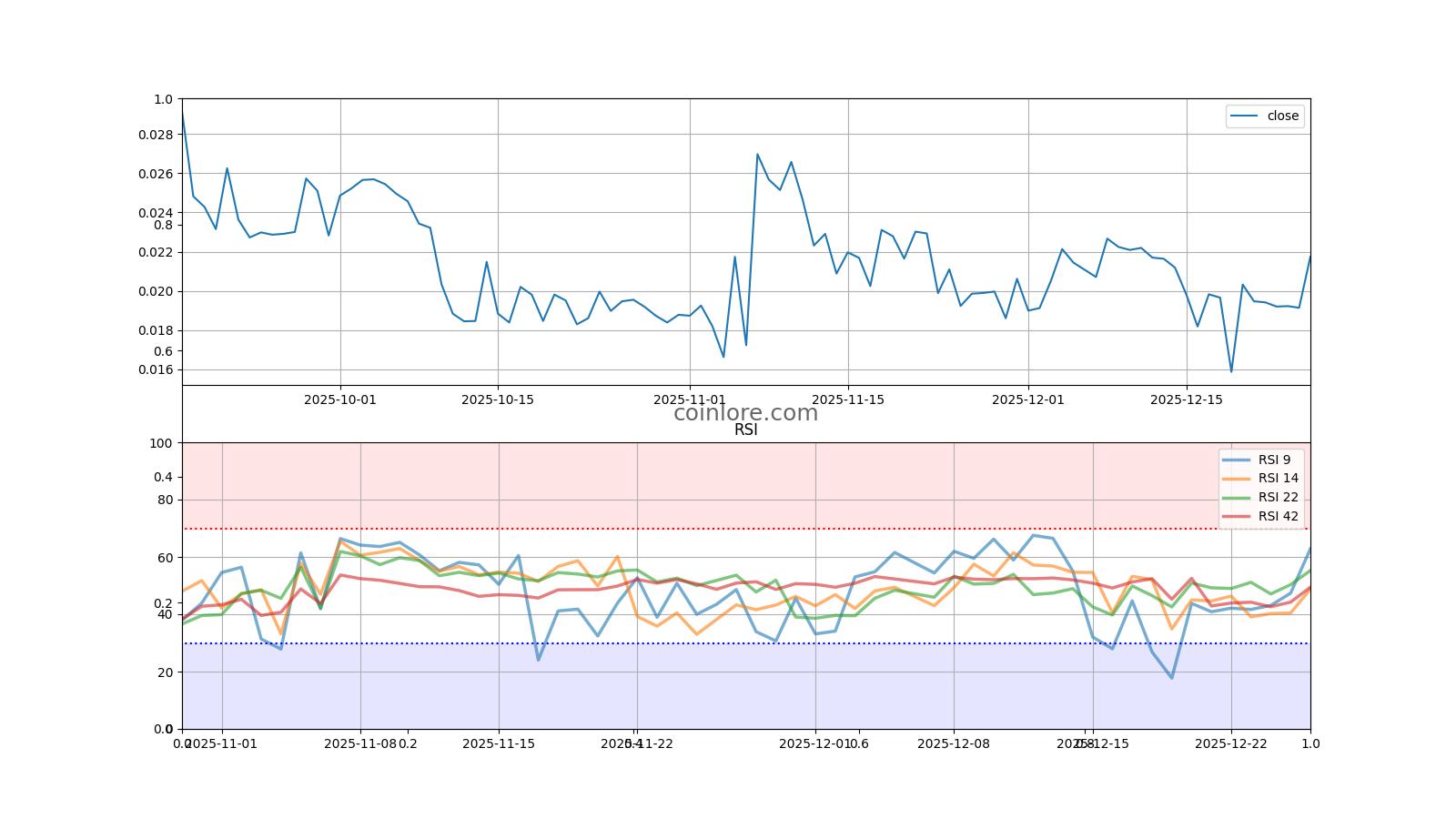 Novacoin RSI indicator