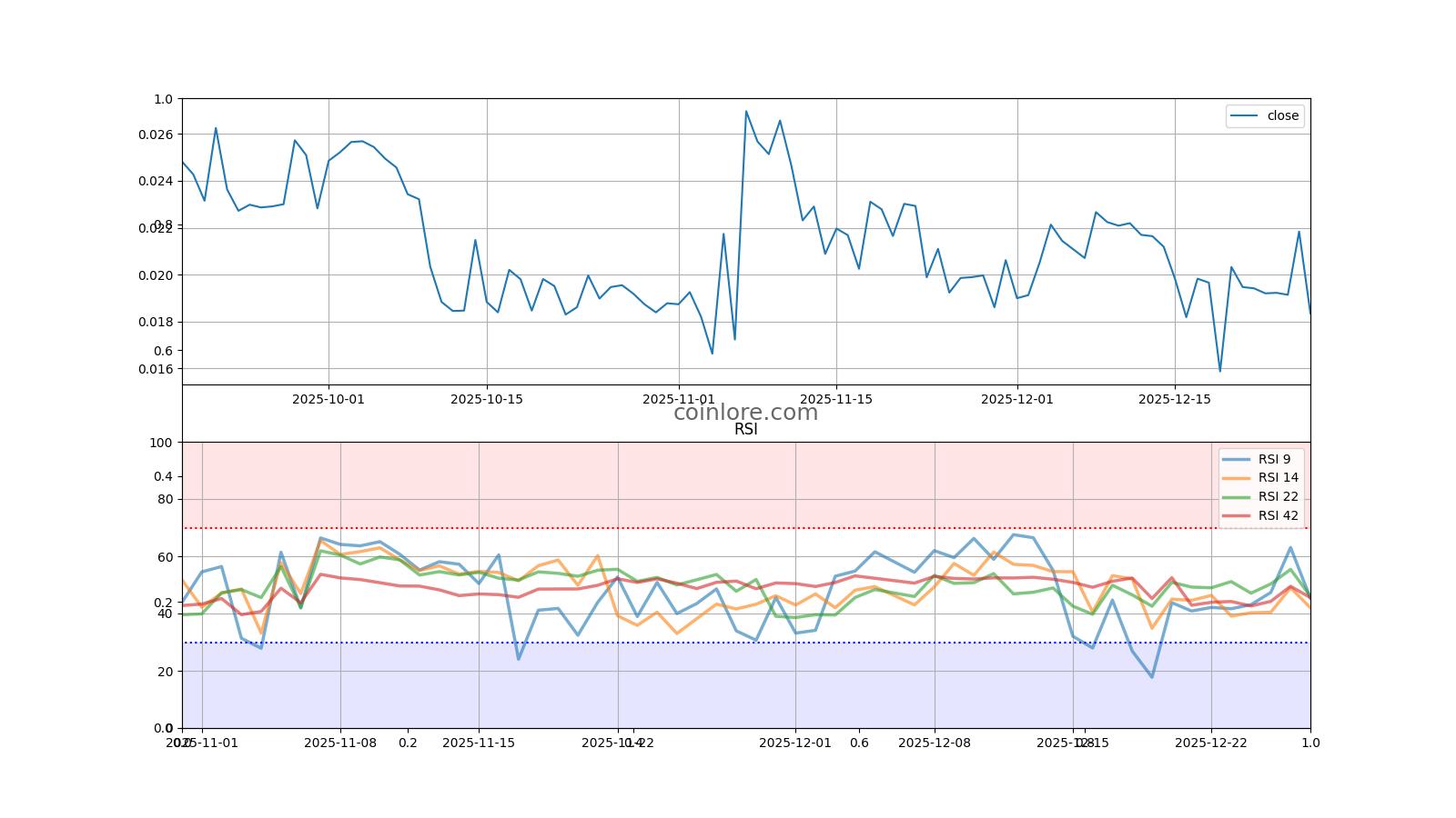 Novacoin RSI indicator