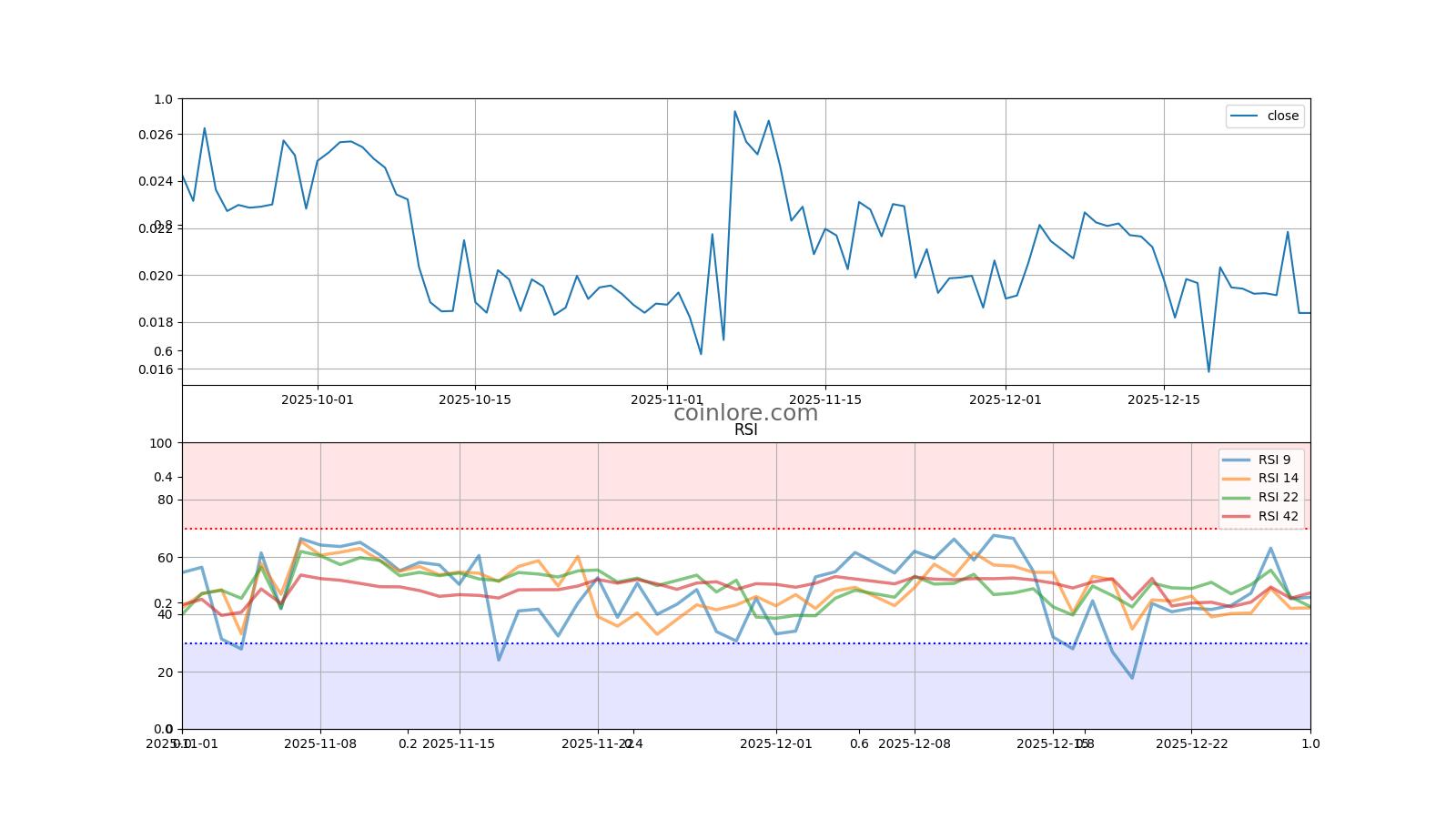 Novacoin RSI indicator