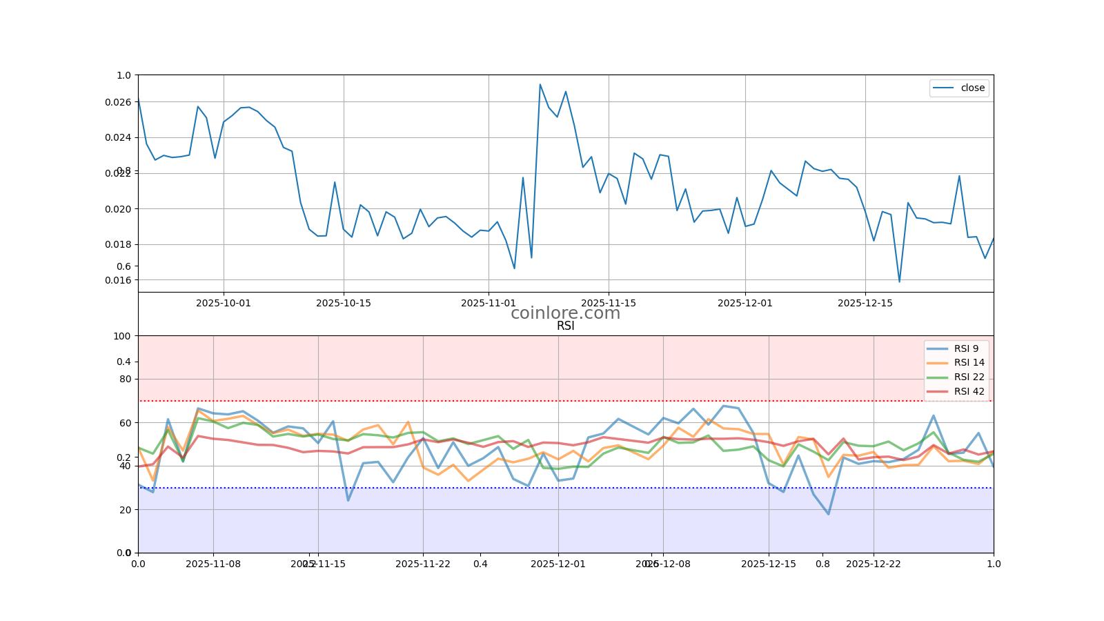Novacoin RSI indicator