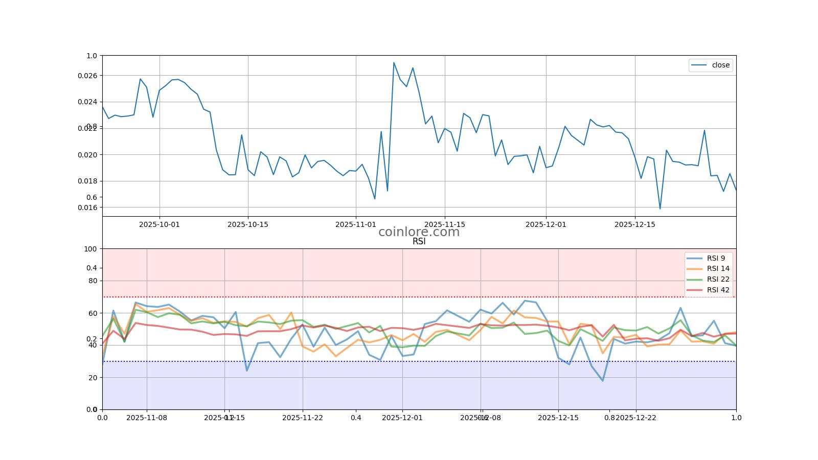 Novacoin RSI indicator