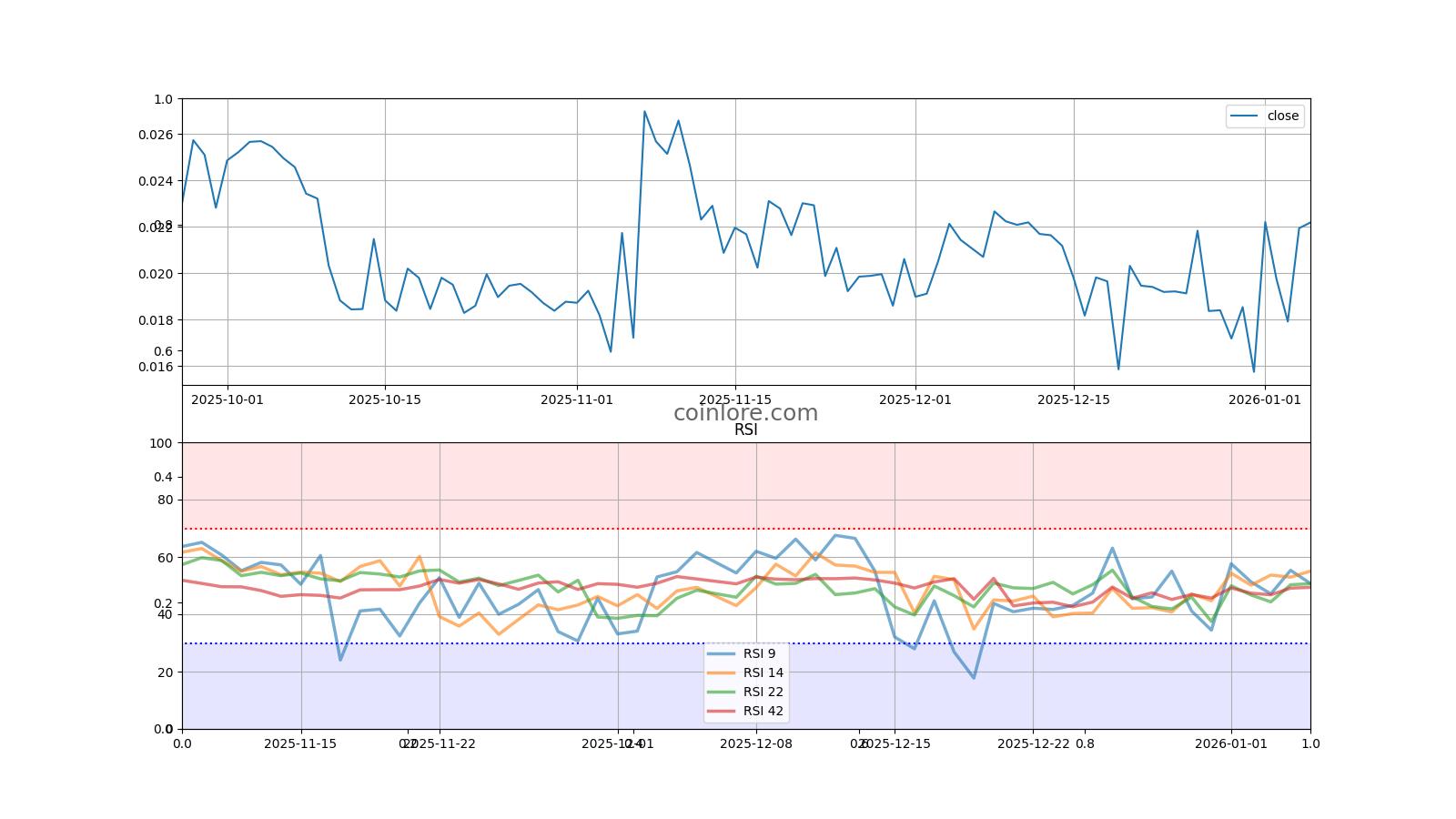 Novacoin RSI indicator