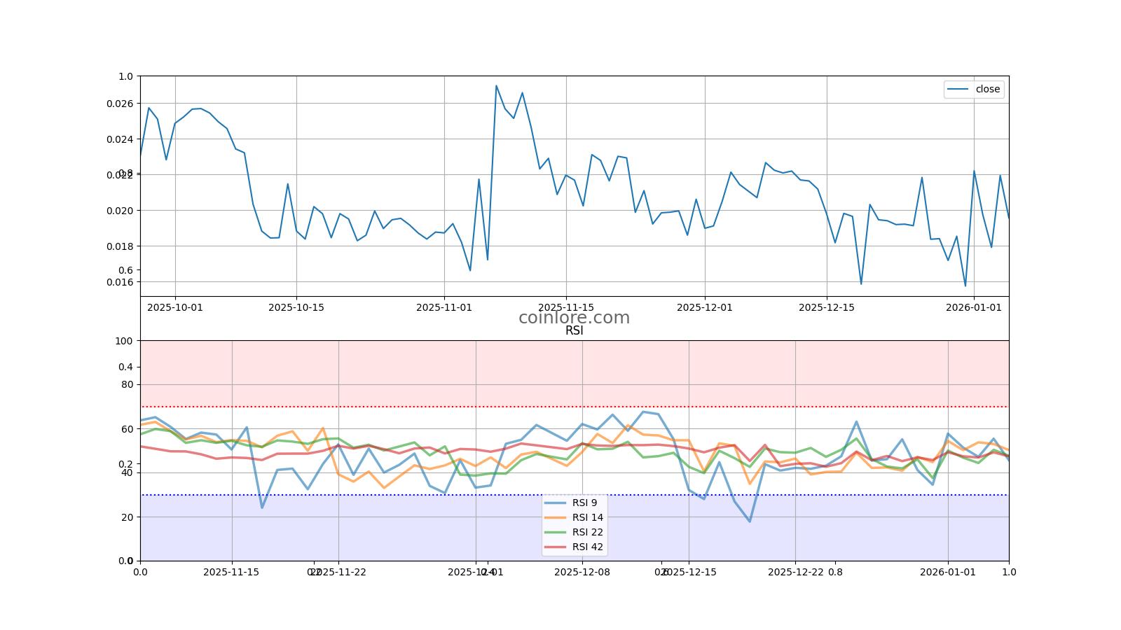Novacoin RSI indicator