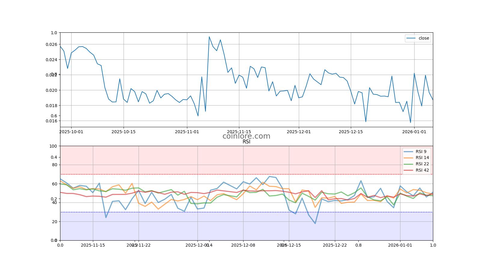 Novacoin RSI indicator