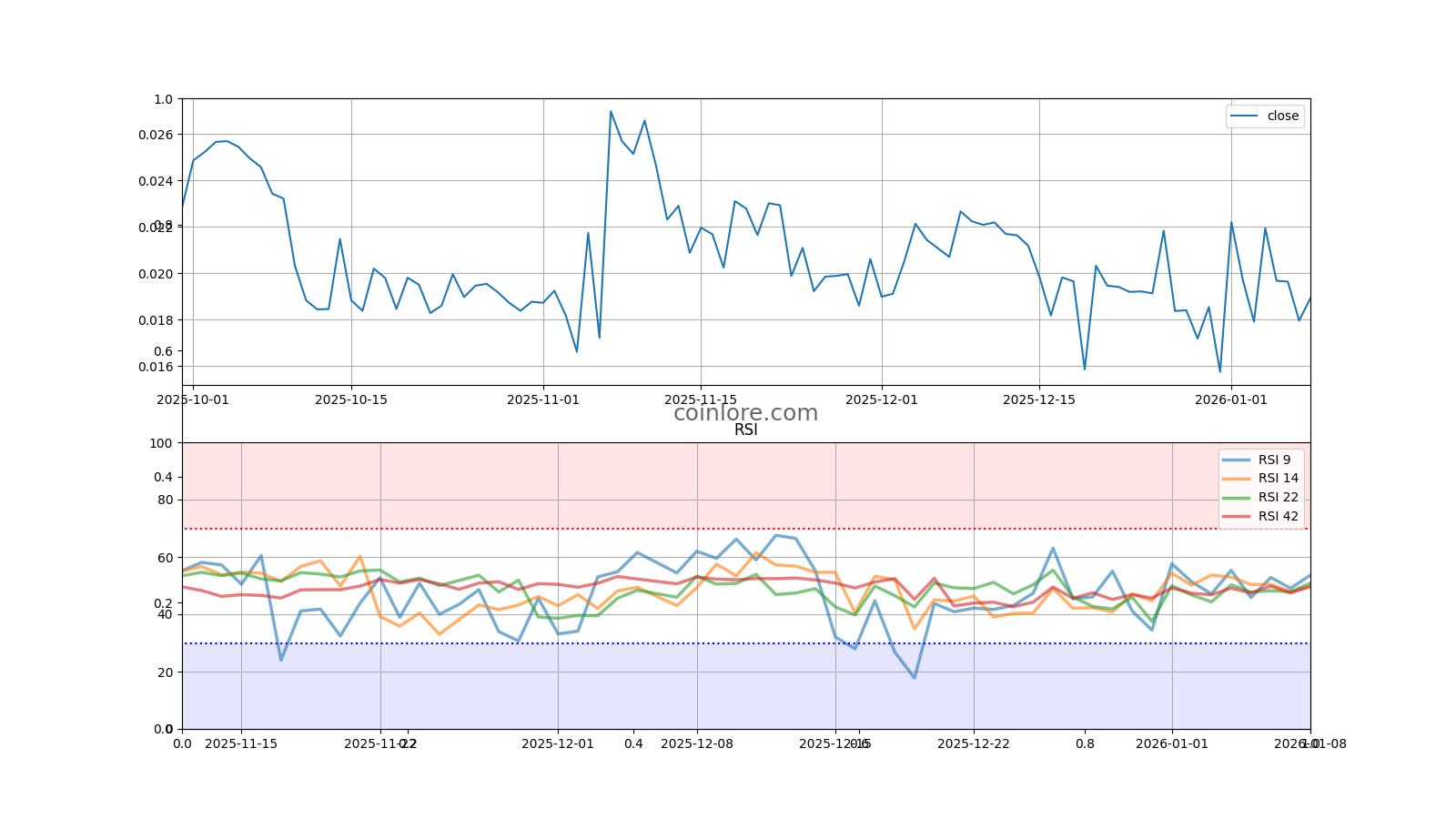 Novacoin RSI indicator