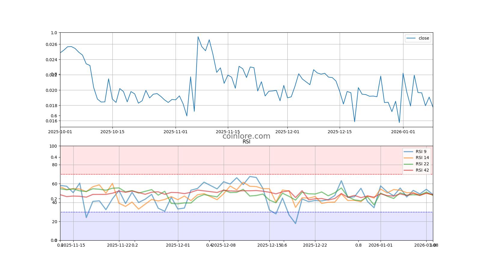 Novacoin RSI indicator