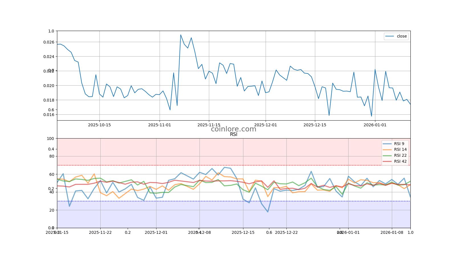 Novacoin RSI indicator