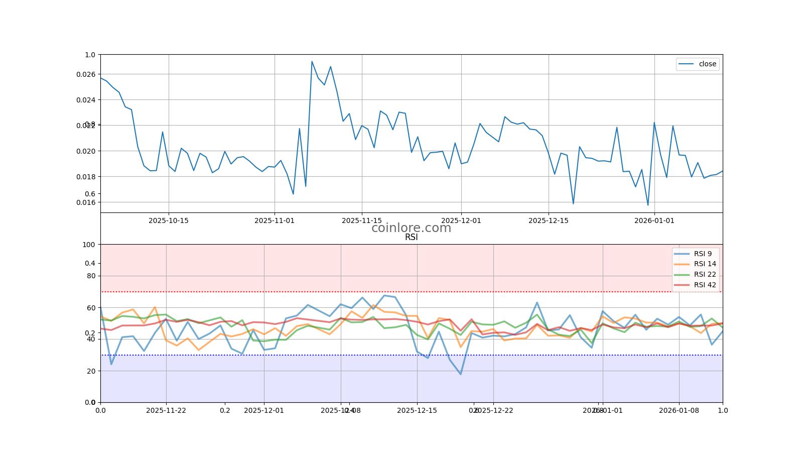 Novacoin RSI indicator