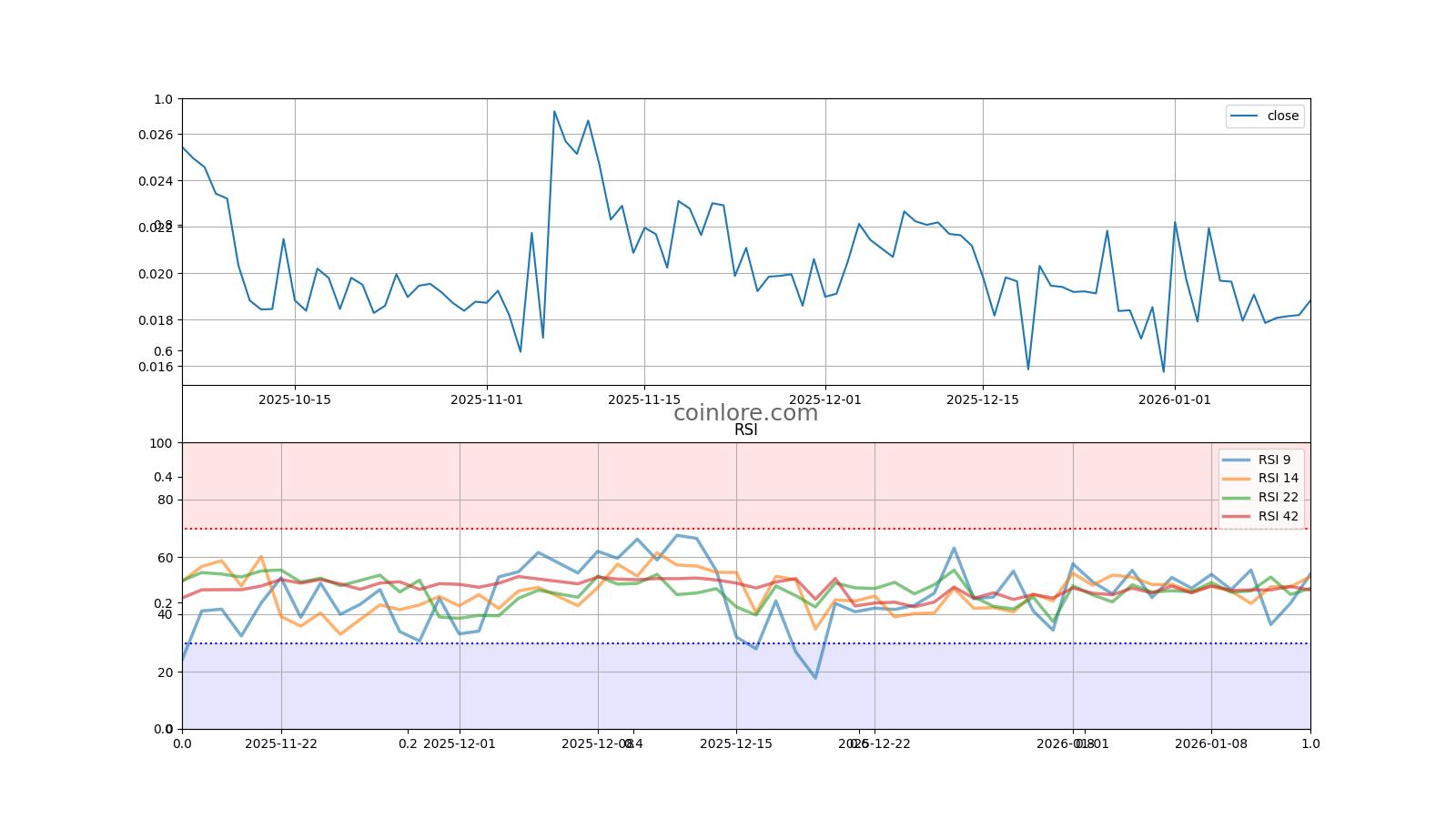 NovaCoin RSI indicator