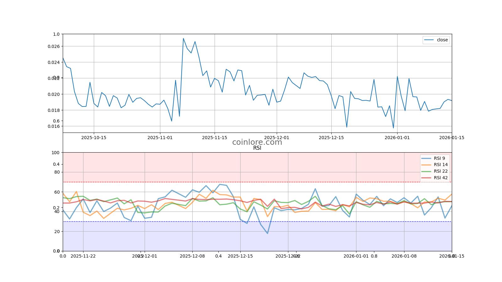 Novacoin RSI indicator