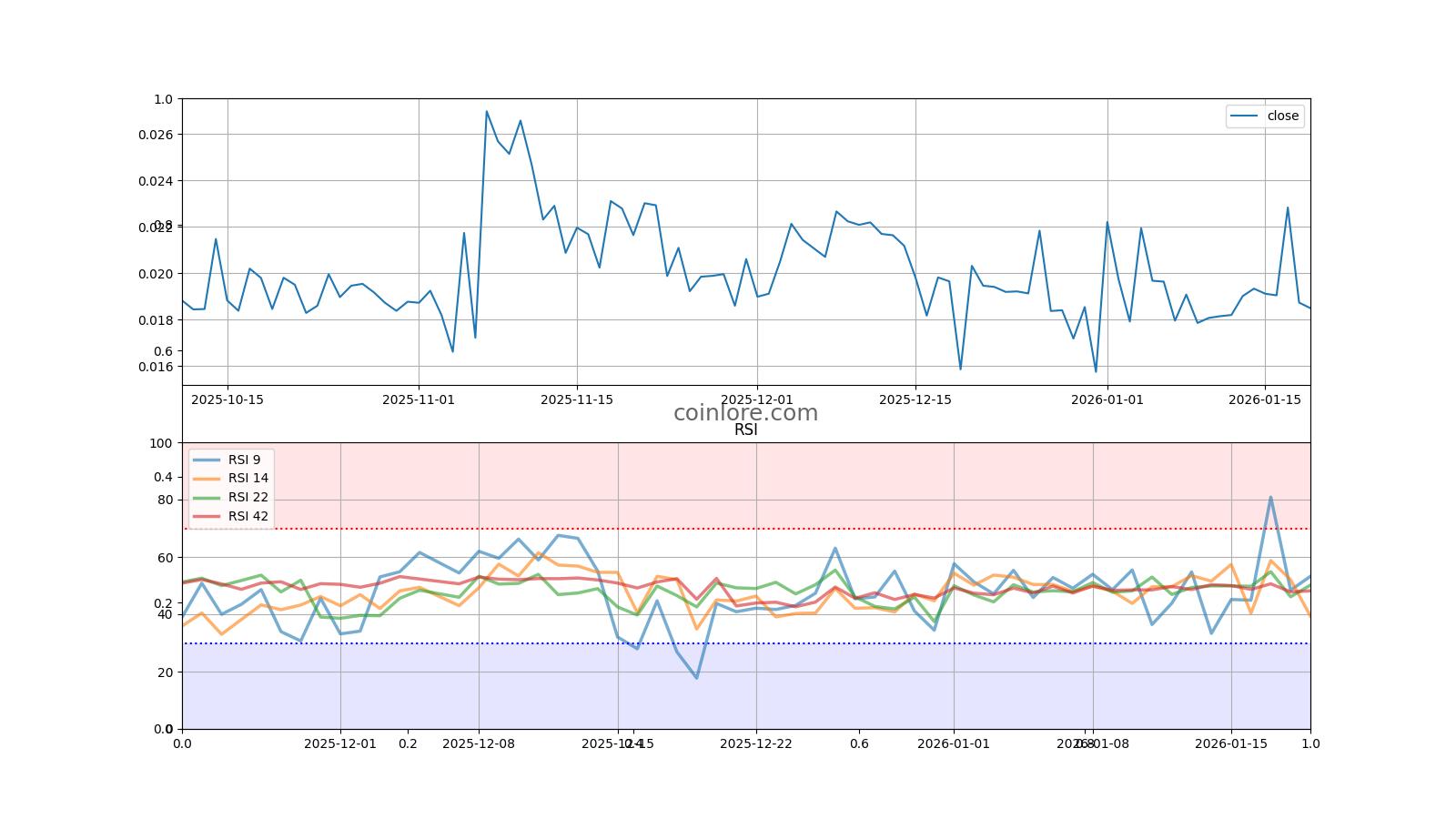 Novacoin RSI indicator