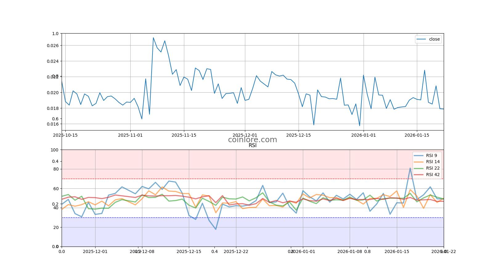 Novacoin RSI indicator