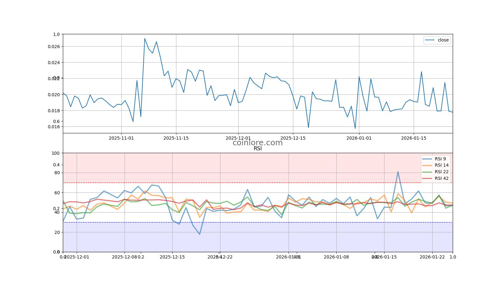 Novacoin RSI indicator