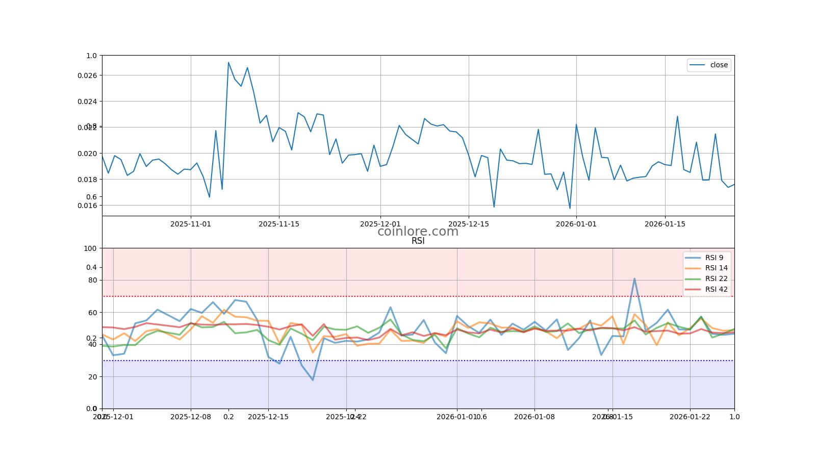 Novacoin RSI indicator